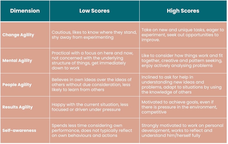 Understanding Your Learning Agility Report Understanding Your Learning Agility Report